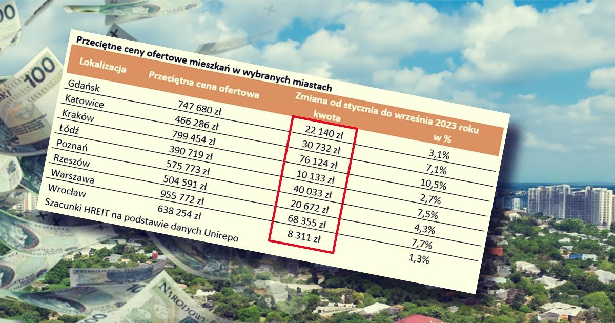 Zderzenie dużego popytu z małą podażą na rynku nieruchomości. Od początku roku nastąpił znaczący ...